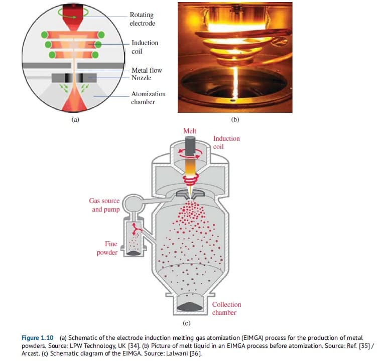 Preparation Process of Spherical Powder
